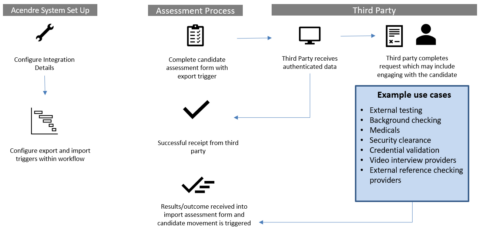 Candidate Assessment API - Acendre Recruit