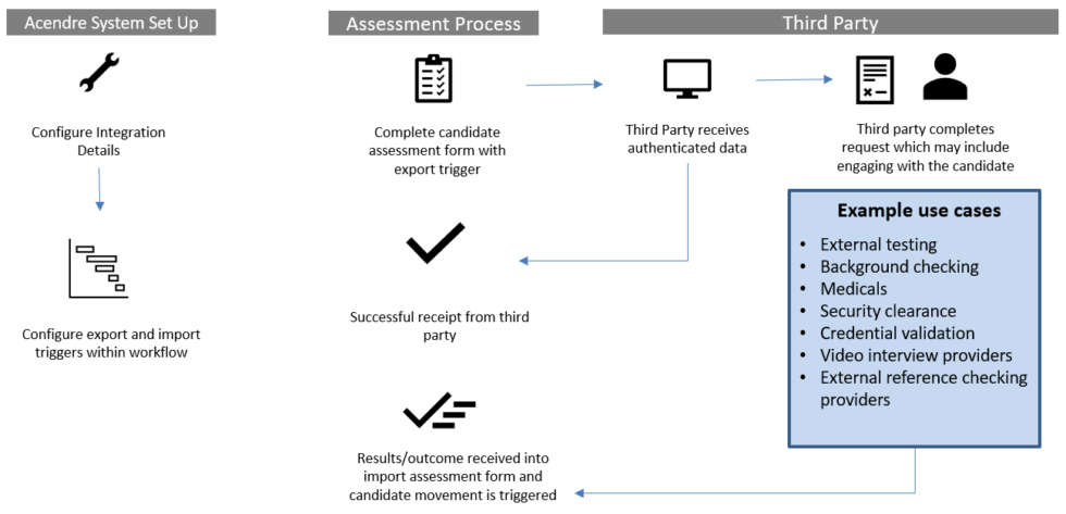 Candidate Assessment API - Acendre Recruit